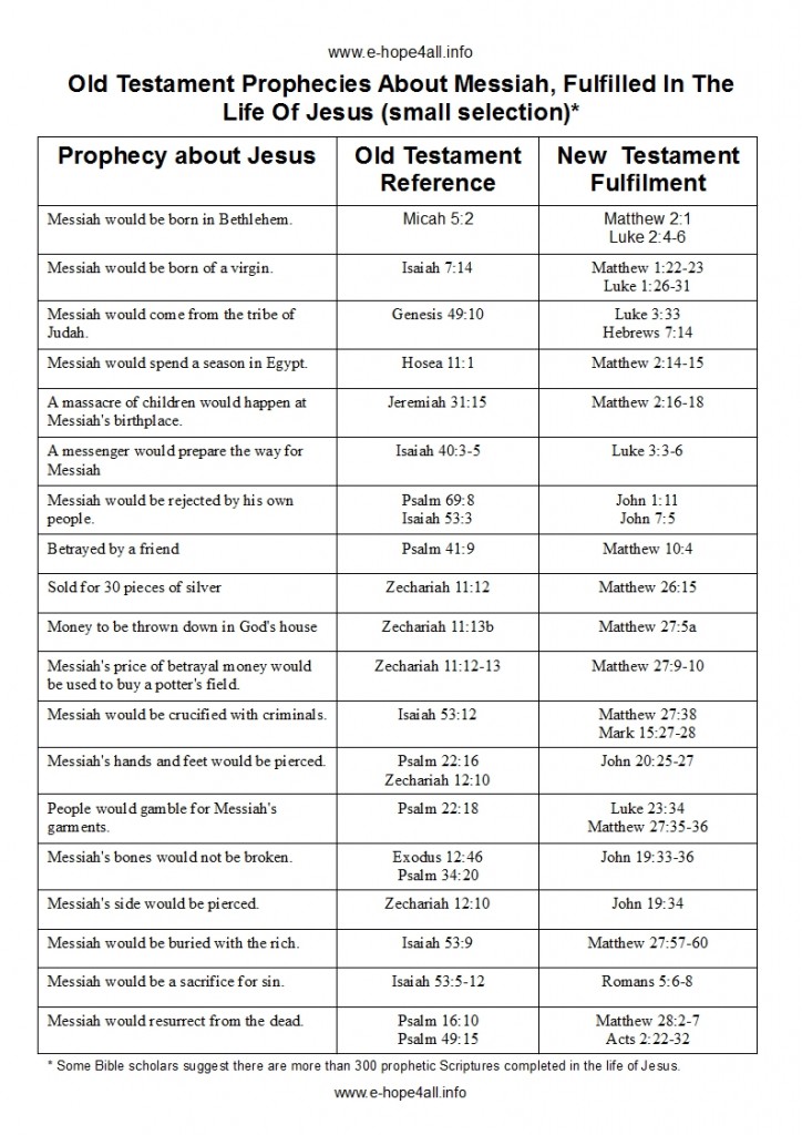 Prophecy about Jesus in the Old Testament fulfilled with accuracy